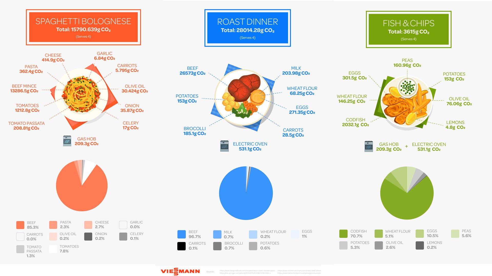 The Carbon Labelling of Britain's Favourite Recipes | Viessmann