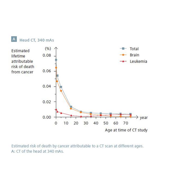 Approaches to Dose Reduction in Computed Tomography