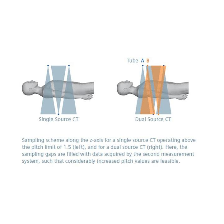 Approaches to Dose Reduction in Computed Tomography