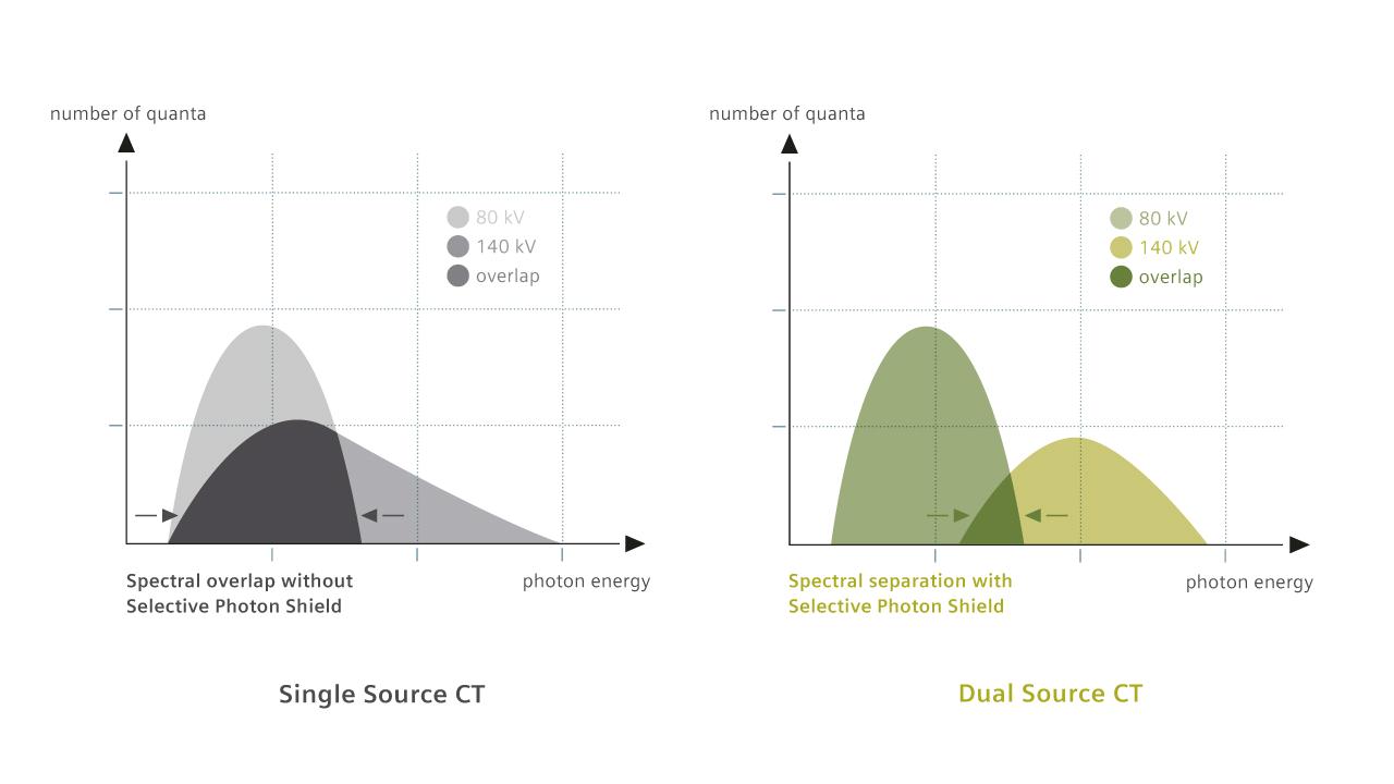 SOMATOM Definition Flash - CT Scanner