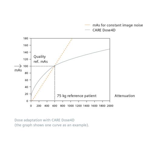 Approaches to Dose Reduction in Computed Tomography
