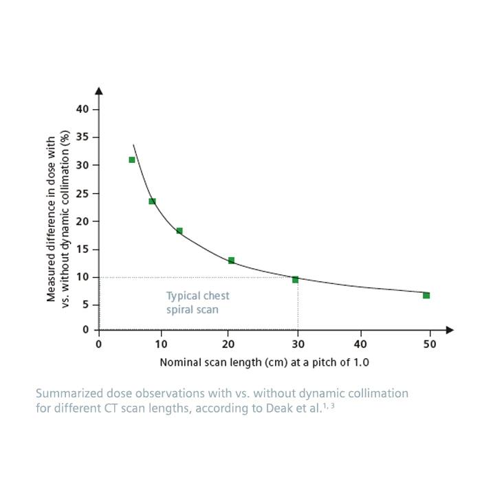 Approaches to Dose Reduction in Computed Tomography