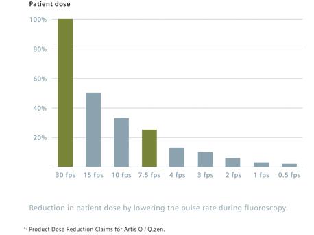 Méthodes de réduction de la dose en angiographie