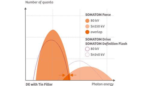 Get further. With True Dual Energy.