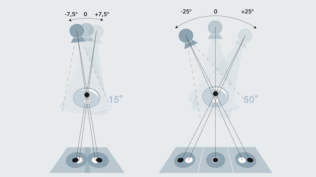 The physics behind the different angulations in tomosynthesis