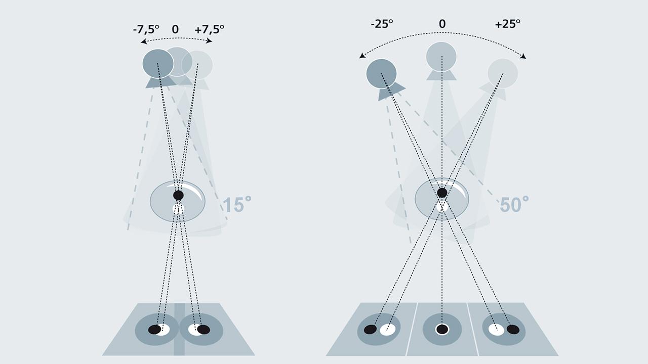 The physics behind the different angulations in tomosynthesis
