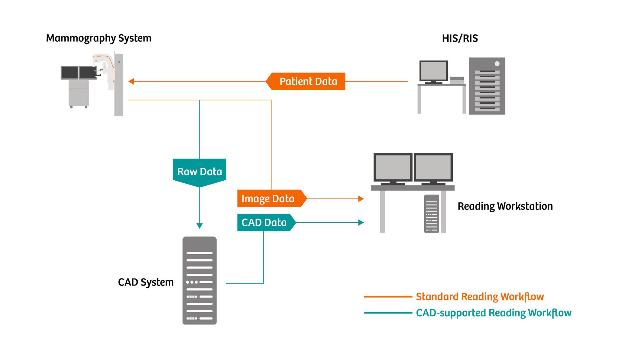 How CAD can help save time in mammography reading