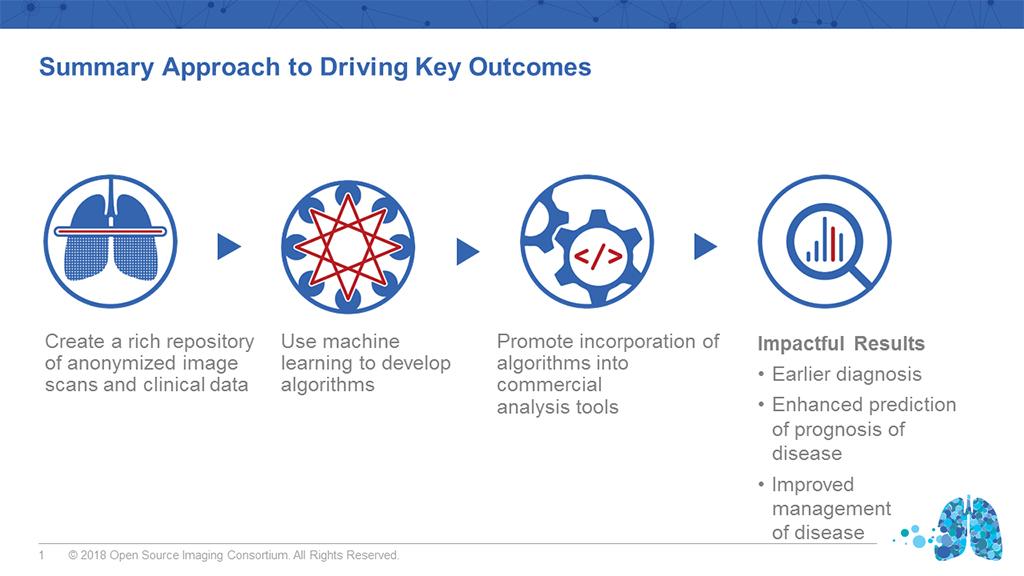 OSIC and Siemens Healthineers Join Forces to Decipher Lung Diseases With AI