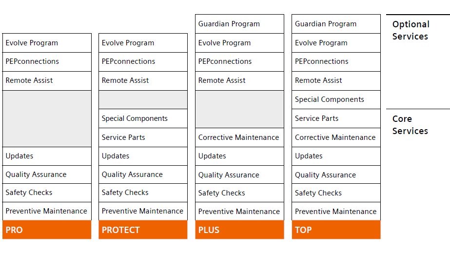 Siemens Performance Plans