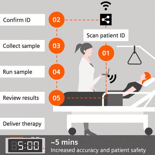 Advance care delivery by bringing critical testing patient-side