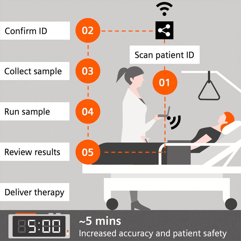 Advance care delivery by bringing critical testing patient-side