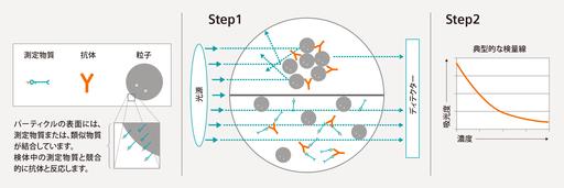 免疫抑制薬のTDM