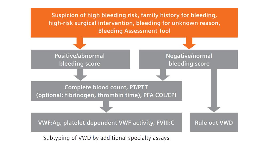 INNOVANCE VWF Ac assay