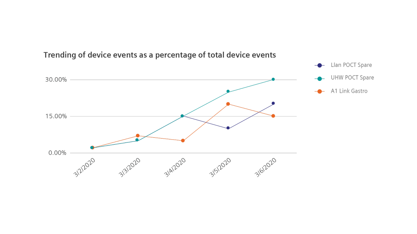 POCcelerator® Data Management System