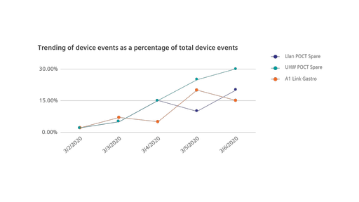 POCcelerator® Data Management System