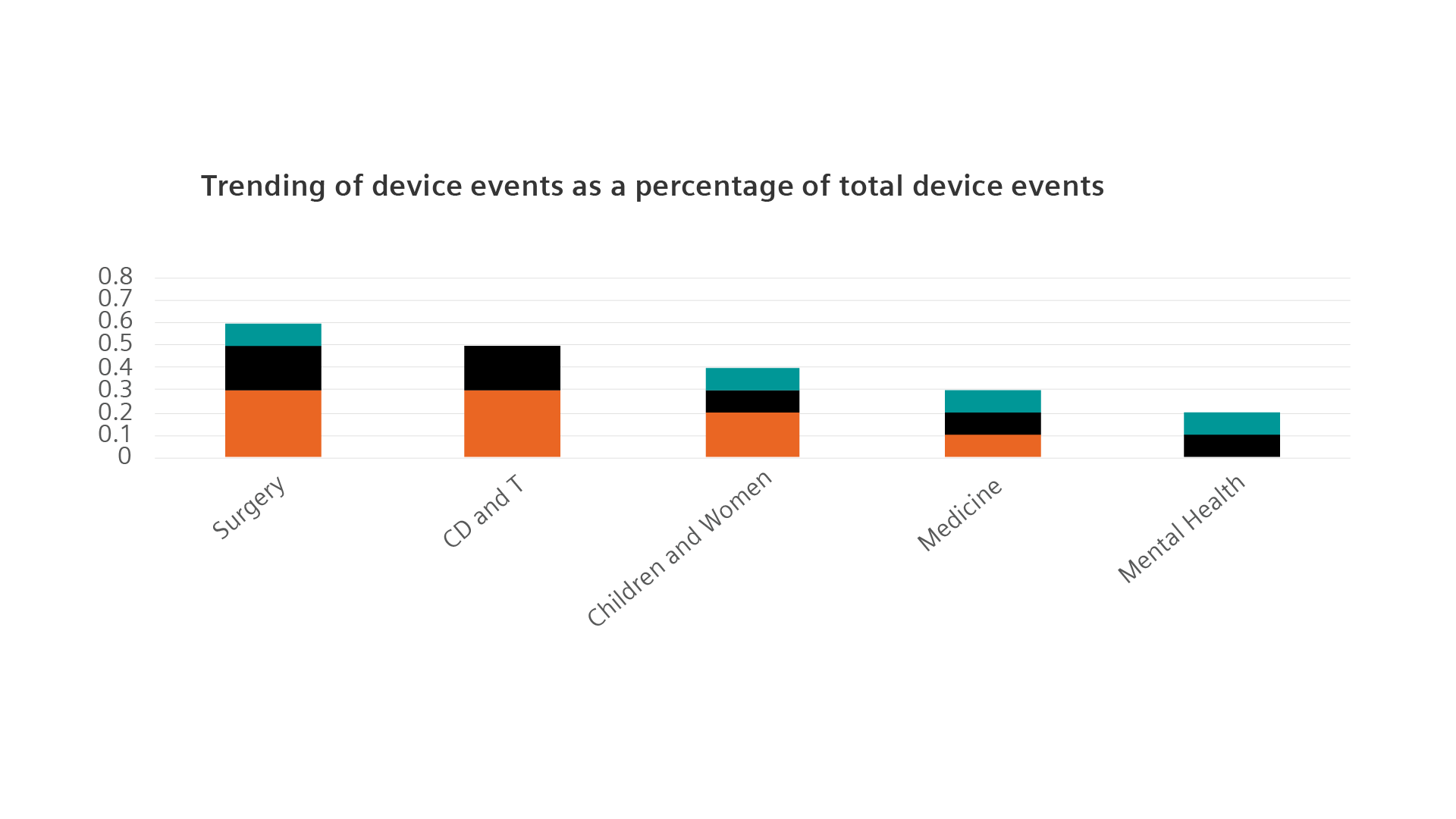 POCcelerator® Data Management System