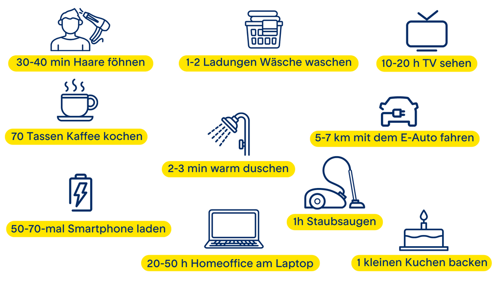 Was ist eine Kilowattstunde? | MAINGAU