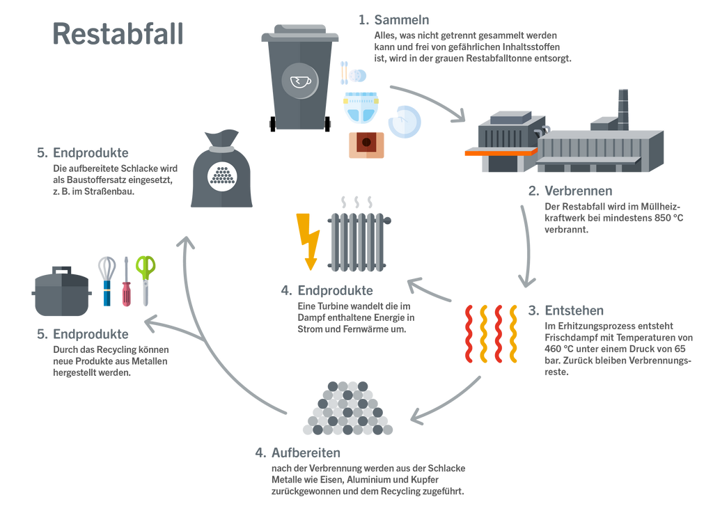 Restabfall / Hausmüll: Das gehört in die graue Tonne
