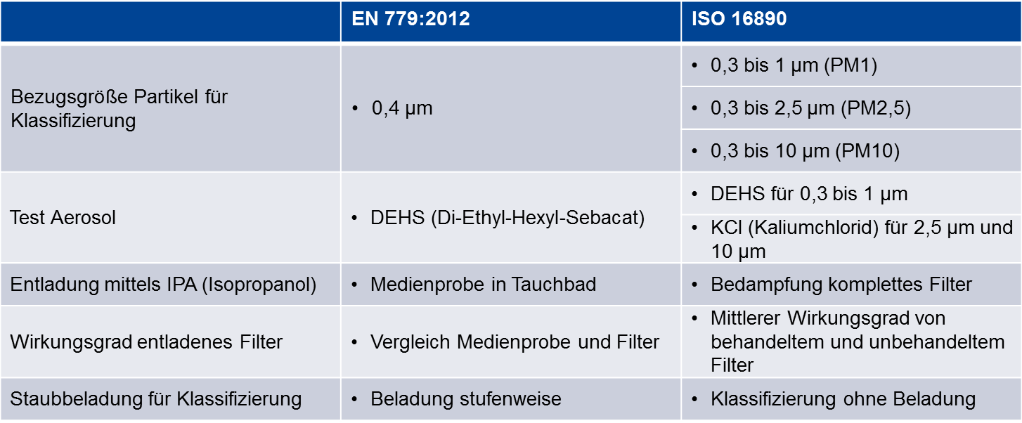 was-ndert-sich-mit-der-din-en-iso-10 | TROX GmbH