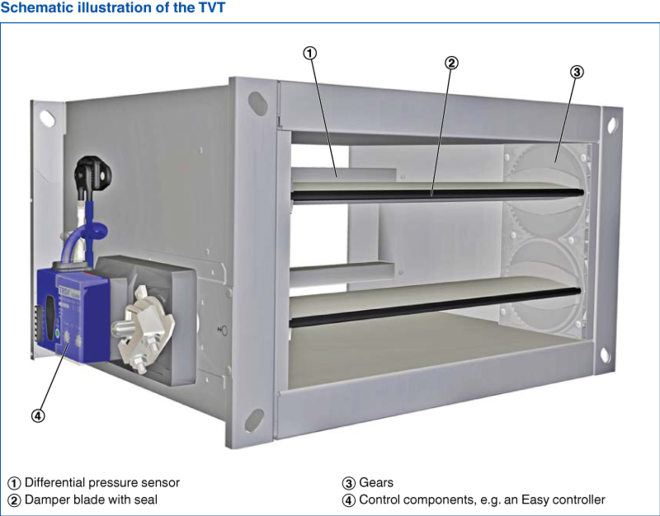 TVT | S.A. TROX Belgium/TROX Belgium N.V.