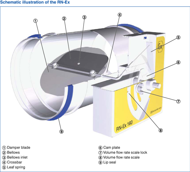 Typ RN-Ex | TROX BSH Technik Polska Sp. z o.o.